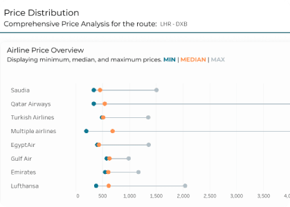 AI-Powered Business Intelligence for Airline Revenue Management